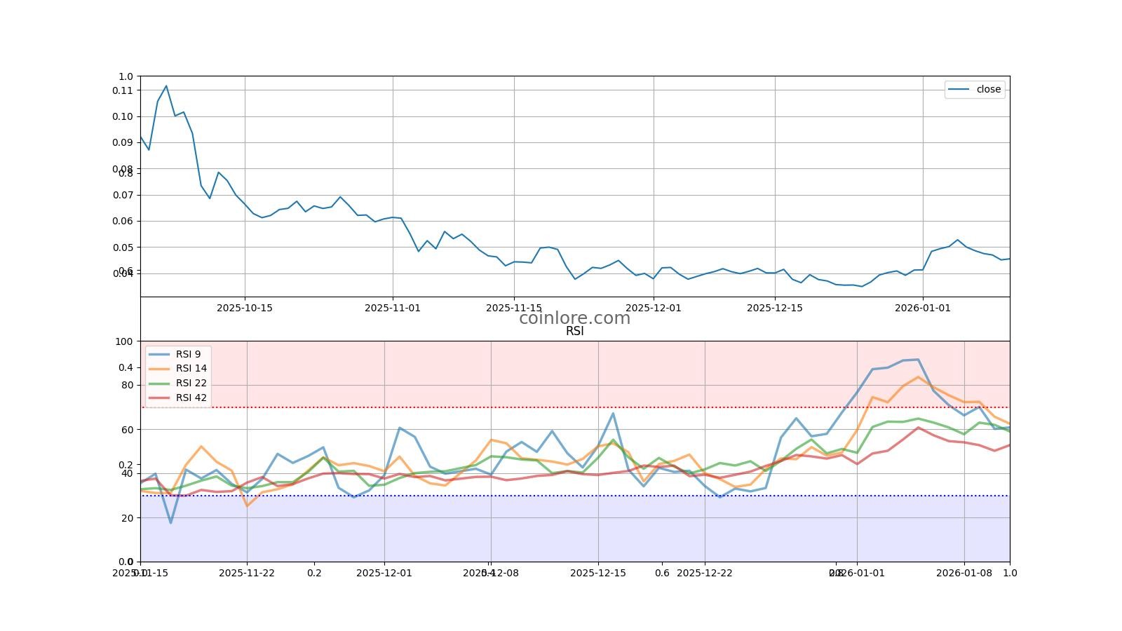 HarryPotterObamaSonic10Inu (ERC-20) RSI indicator