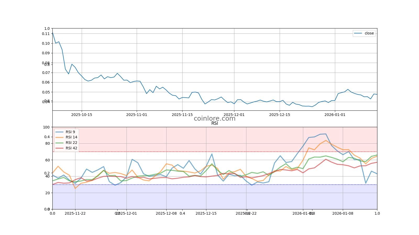 HarryPotterObamaSonic10Inu (ERC-20) RSI indicator