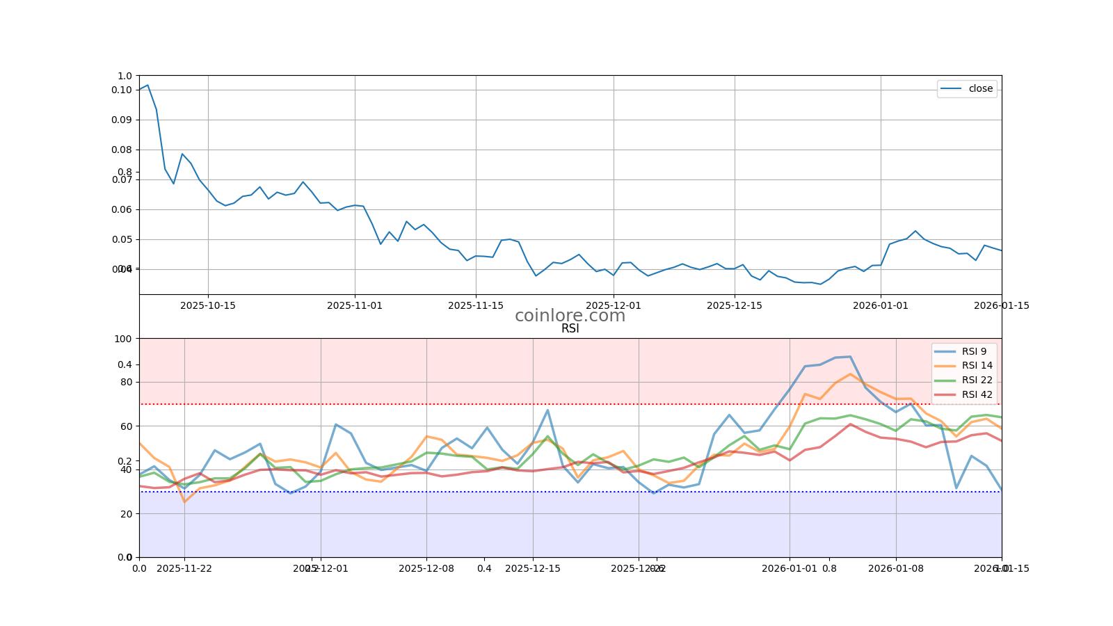 HarryPotterObamaSonic10Inu (ERC-20) RSI indicator
