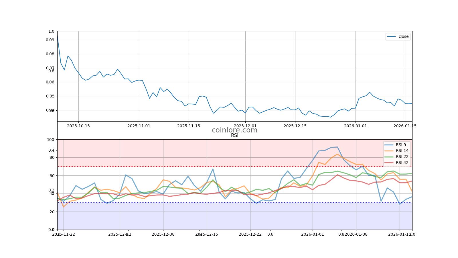 HarryPotterObamaSonic10Inu (ERC-20) RSI indicator