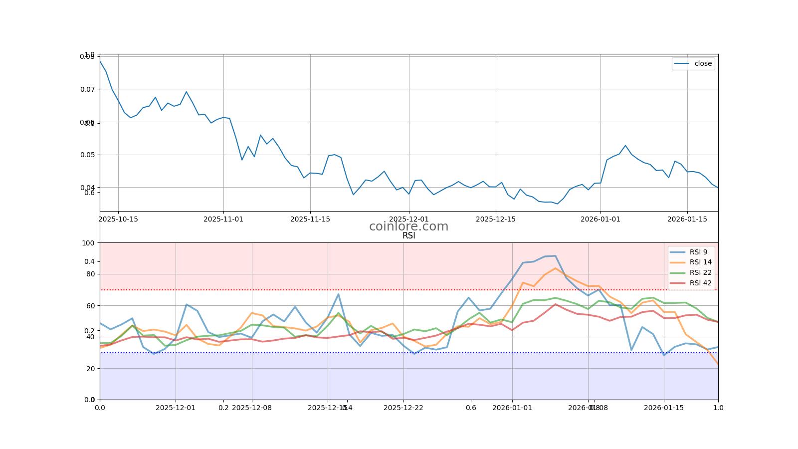 HarryPotterObamaSonic10Inu (ERC-20) RSI indicator