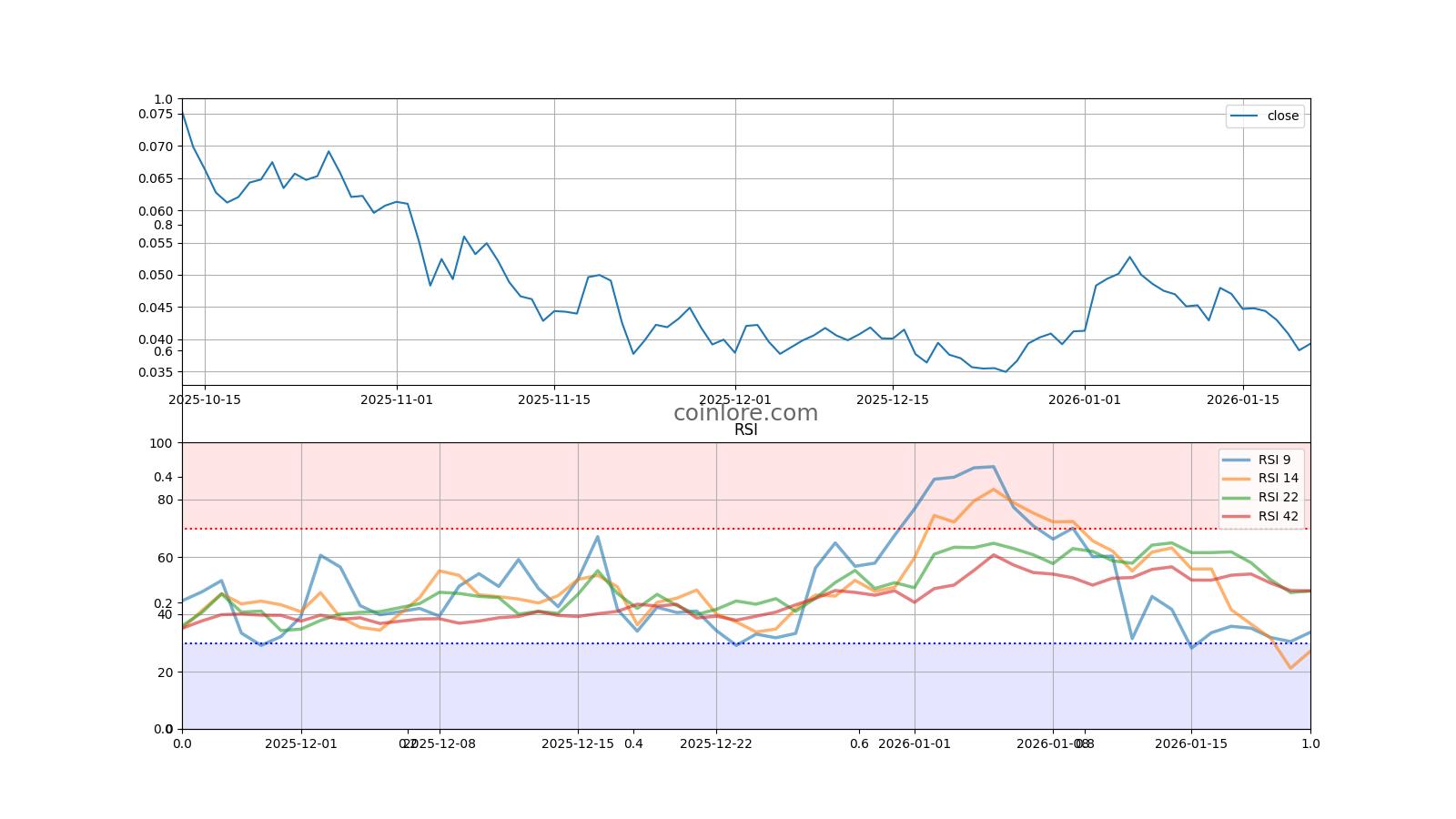HarryPotterObamaSonic10Inu (ERC-20) RSI indicator