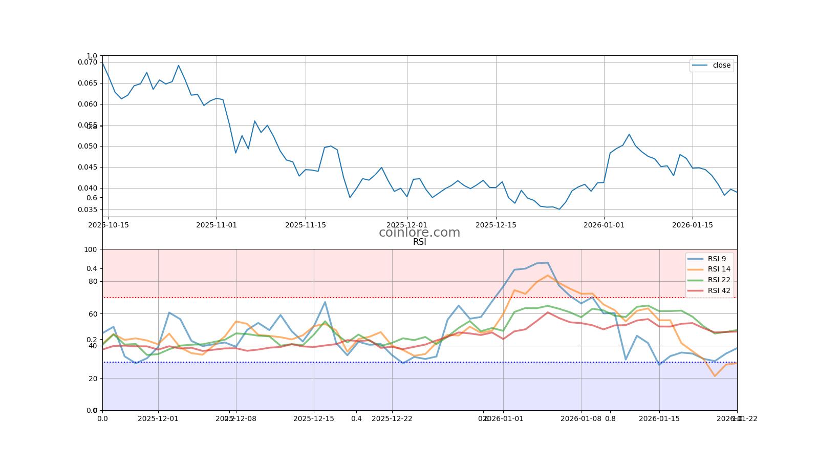 HarryPotterObamaSonic10Inu (ERC-20) RSI indicator
