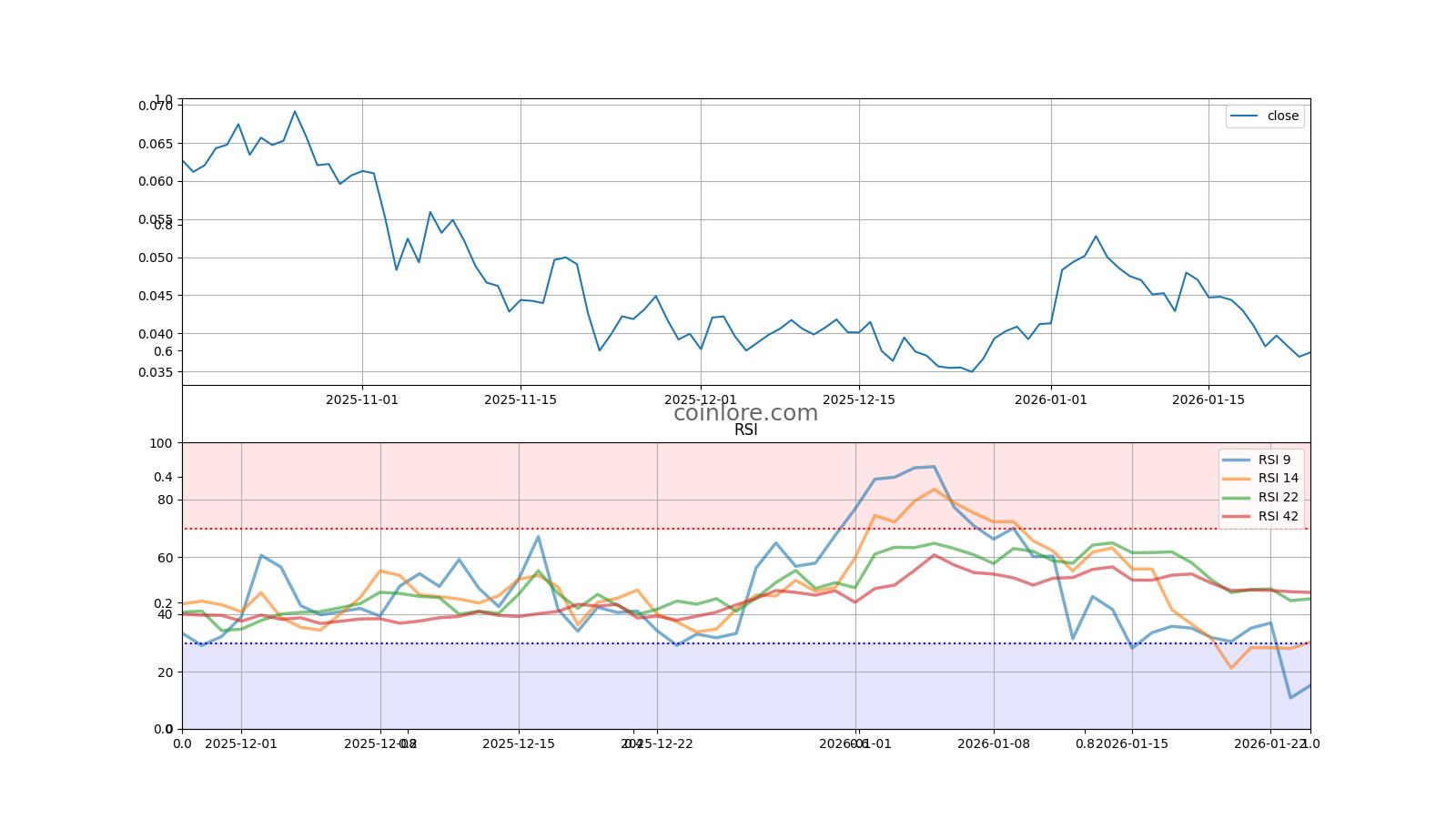 HarryPotterObamaSonic10Inu (ERC-20) RSI indicator