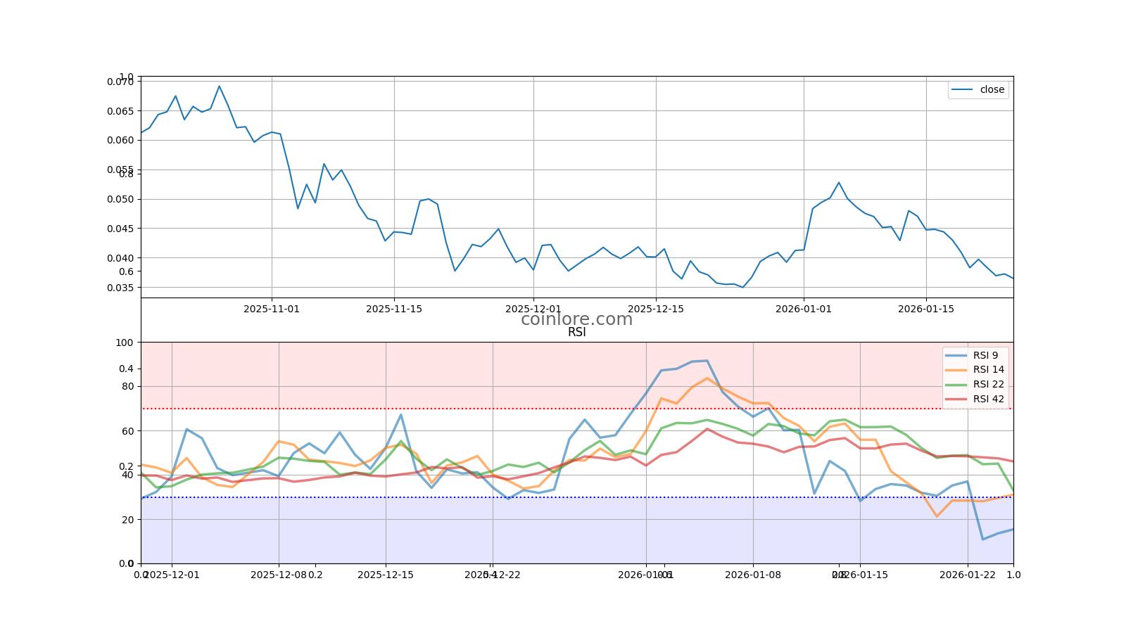 HarryPotterObamaSonic10Inu (ERC-20) RSI indicator
