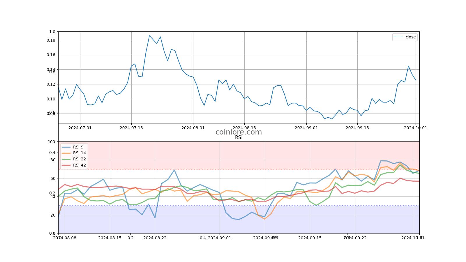 HarryPotterObamaSonic10Inu (ERC-20) RSI indicator