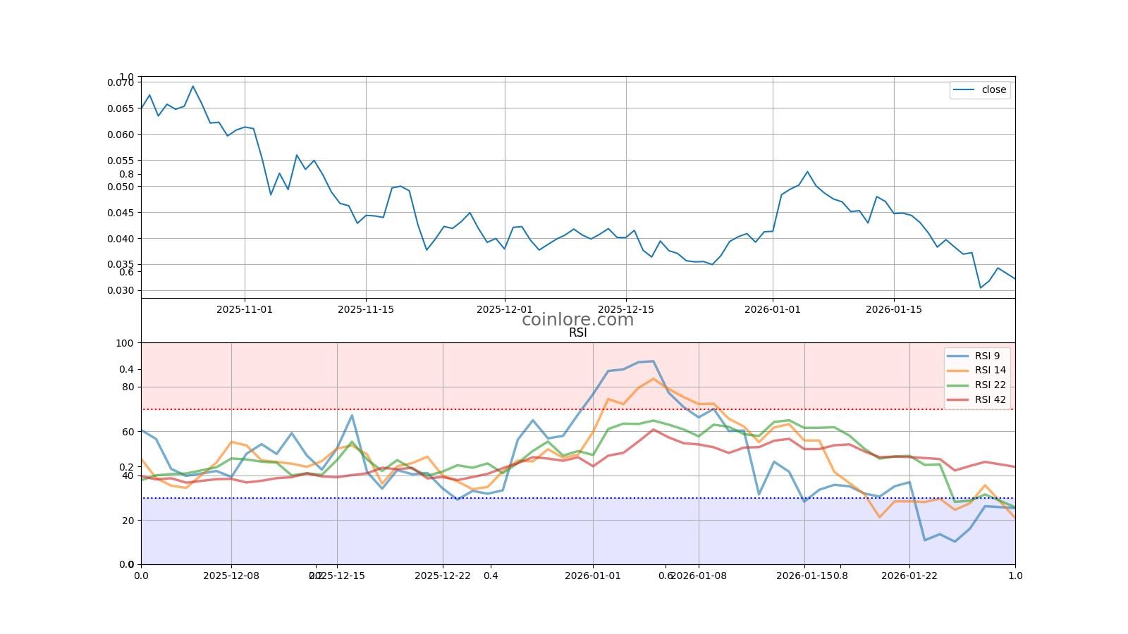 HarryPotterObamaSonic10Inu (ERC-20) RSI indicator