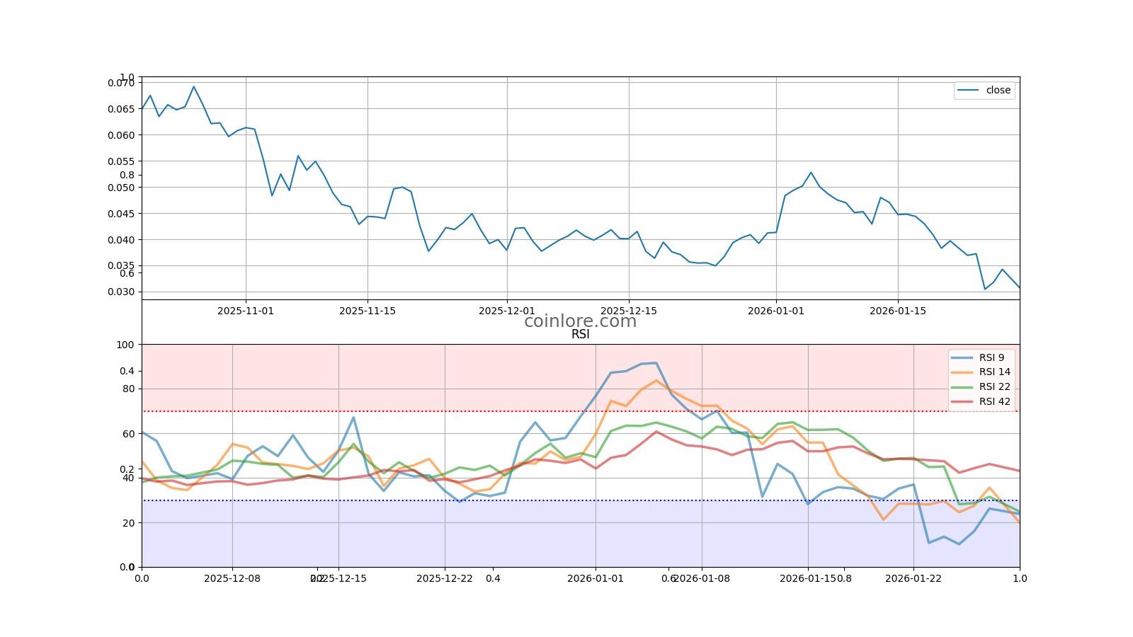 HarryPotterObamaSonic10Inu (ERC-20) RSI indicator