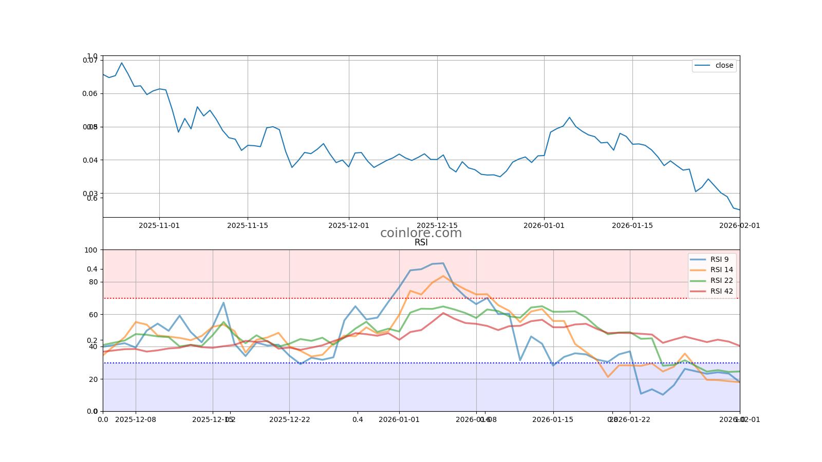 HarryPotterObamaSonic10Inu (ERC-20) RSI indicator