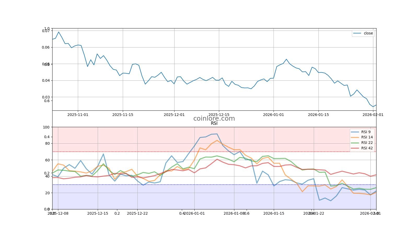 HarryPotterObamaSonic10Inu (ERC-20) RSI indicator