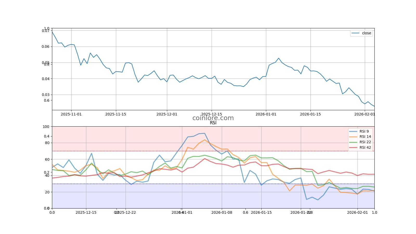 HarryPotterObamaSonic10Inu (ERC-20) RSI indicator