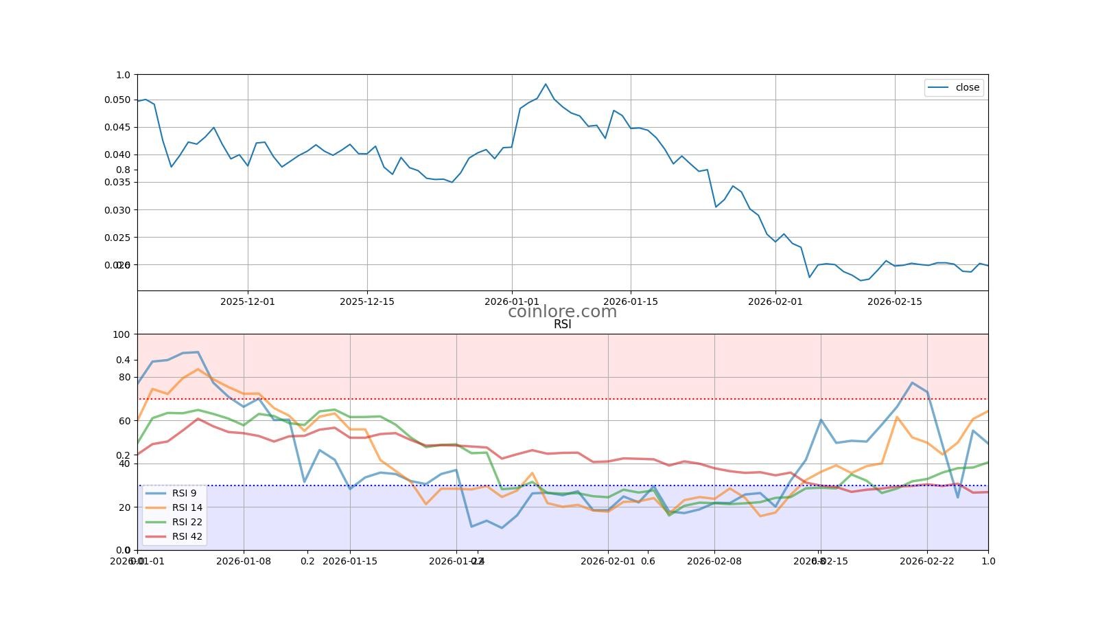 HarryPotterObamaSonic10Inu (ERC-20) RSI indicator