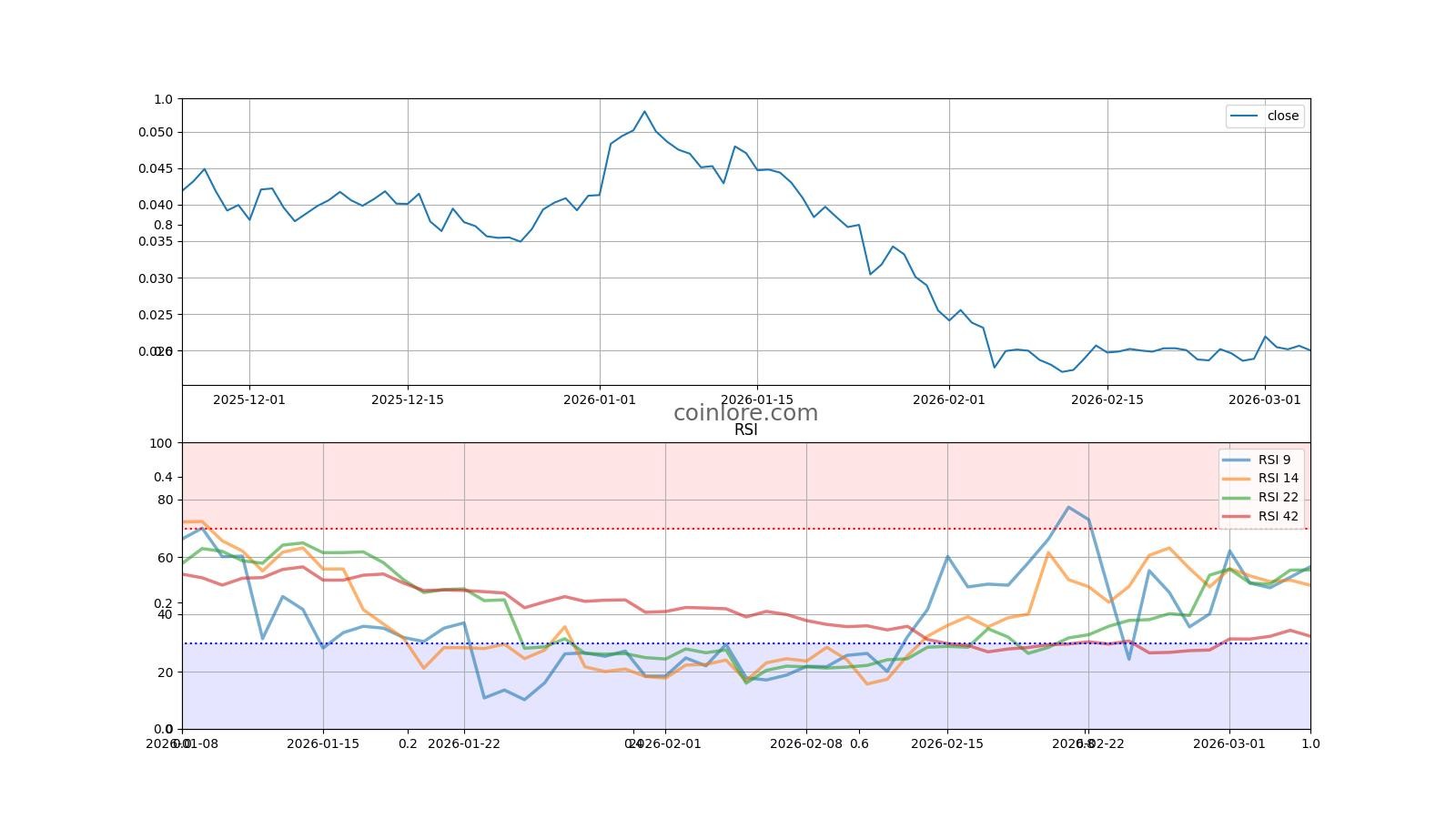 HarryPotterObamaSonic10Inu (ERC-20) RSI indicator
