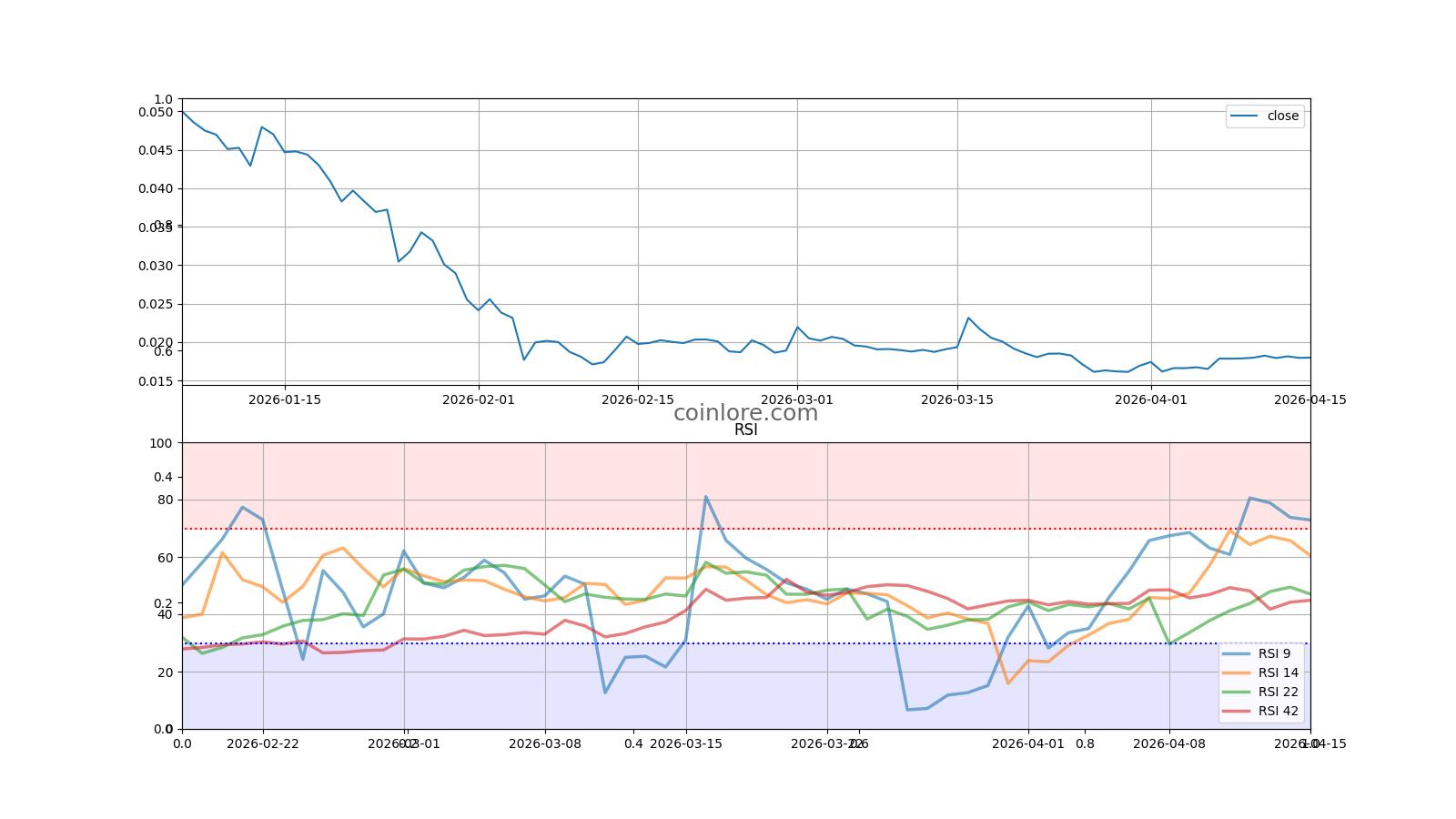 HarryPotterObamaSonic10Inu (ERC-20) RSI indicator