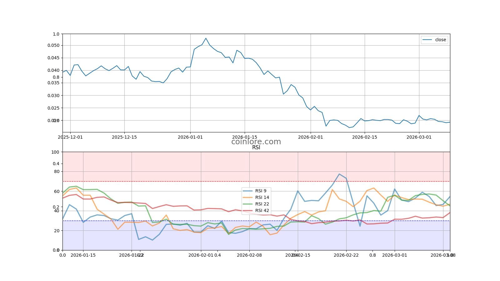 HarryPotterObamaSonic10Inu (ERC-20) RSI indicator