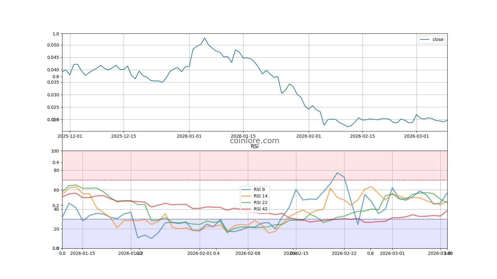 HarryPotterObamaSonic10Inu (ERC-20) RSI indicator
