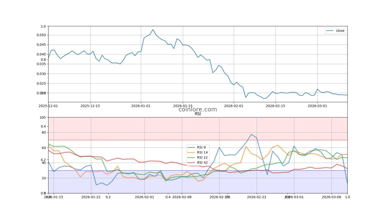HarryPotterObamaSonic10Inu (ERC-20) RSI indicator