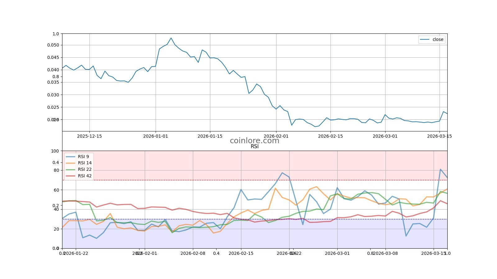 HarryPotterObamaSonic10Inu (ERC-20) RSI indicator