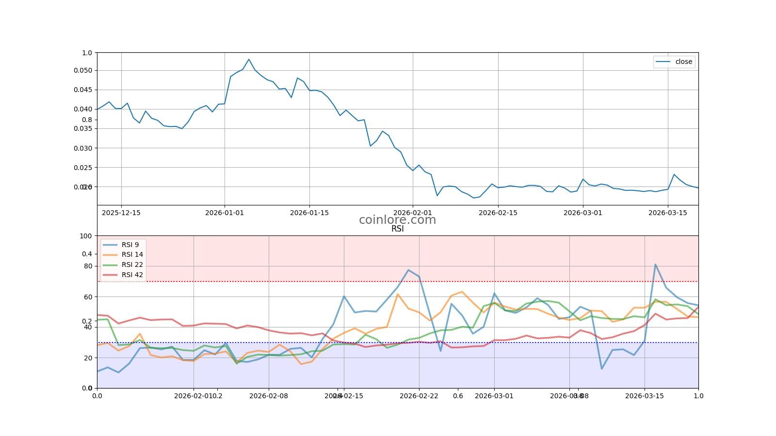 HarryPotterObamaSonic10Inu (ERC-20) RSI indicator