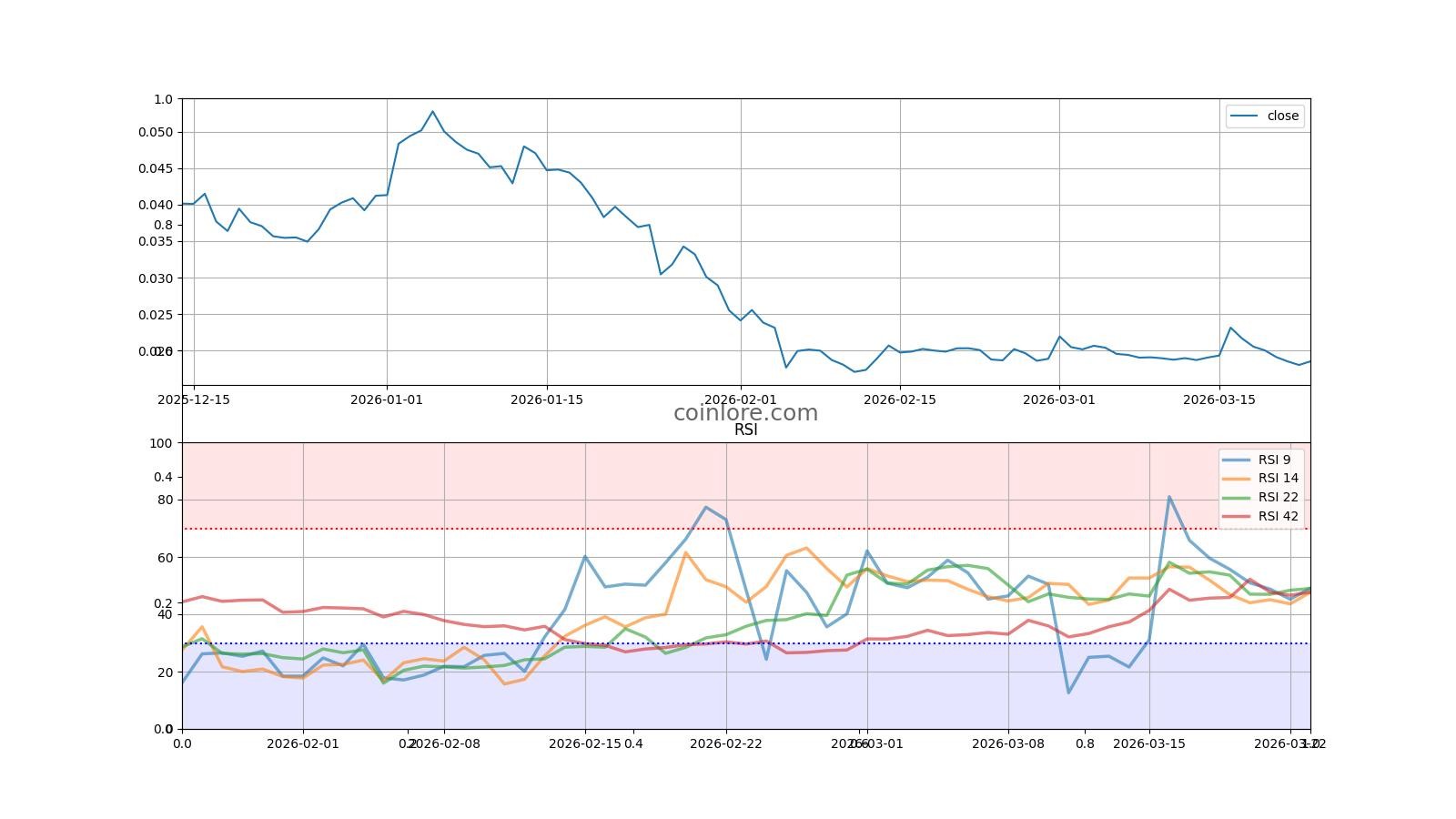 HarryPotterObamaSonic10Inu (ERC-20) RSI indicator