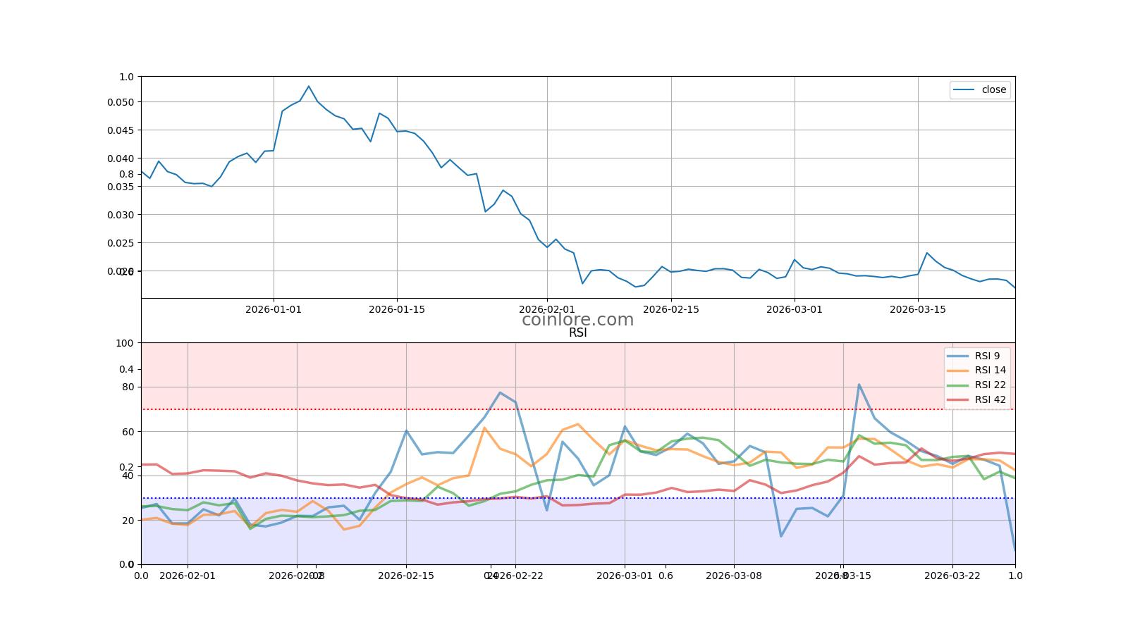 HarryPotterObamaSonic10Inu (ERC-20) RSI indicator