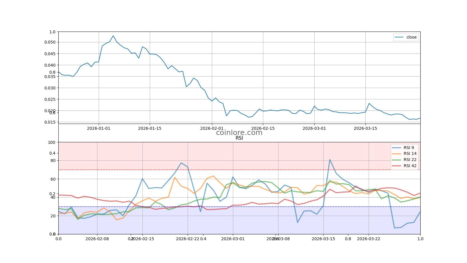 HarryPotterObamaSonic10Inu (ERC-20) RSI indicator
