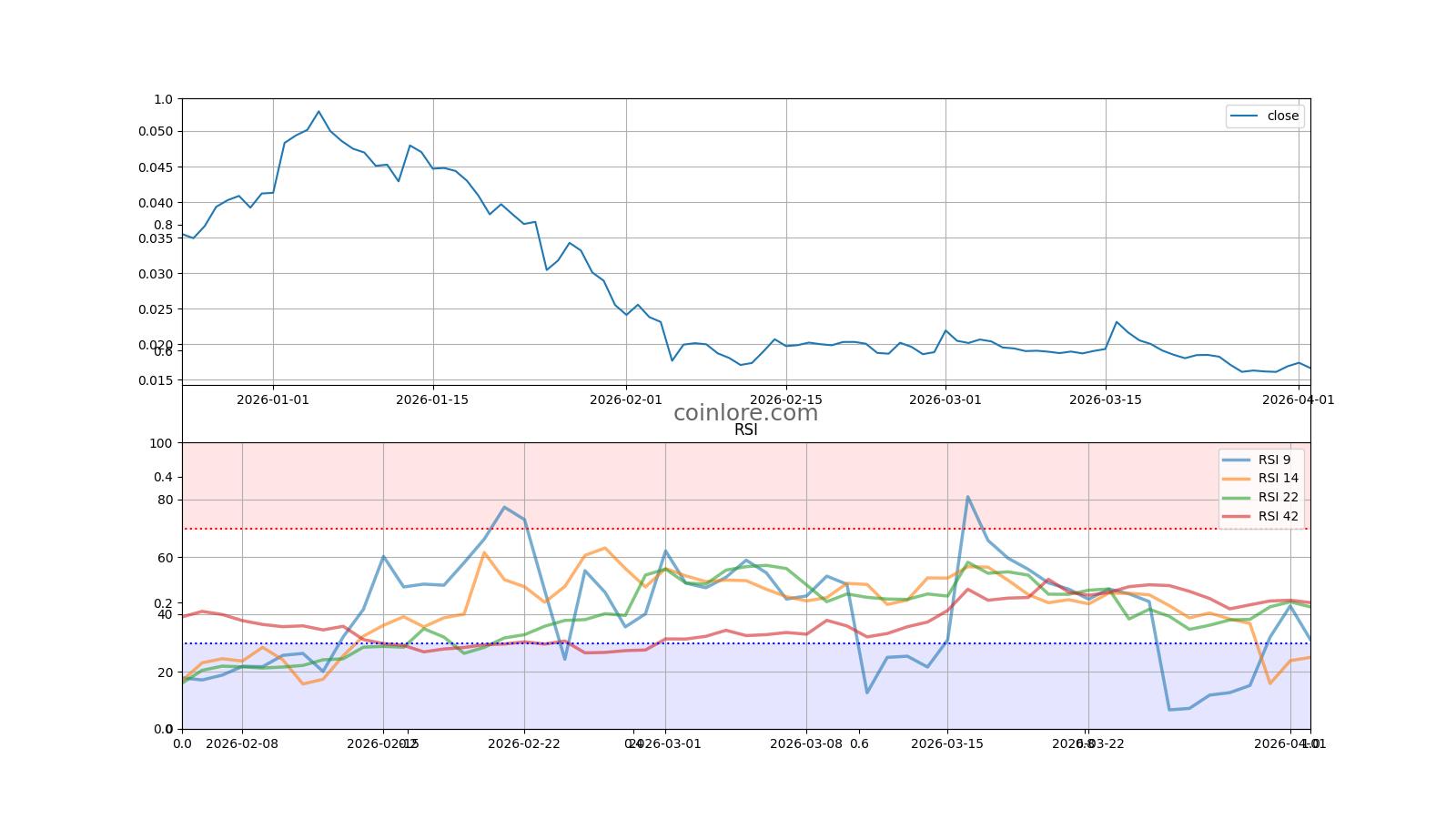 HarryPotterObamaSonic10Inu (ERC-20) RSI indicator