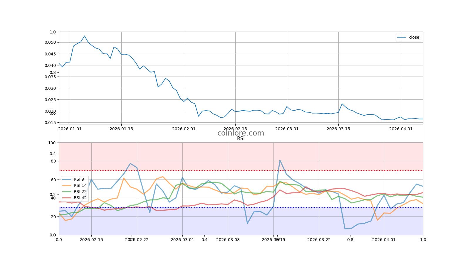 HarryPotterObamaSonic10Inu (ERC-20) RSI indicator