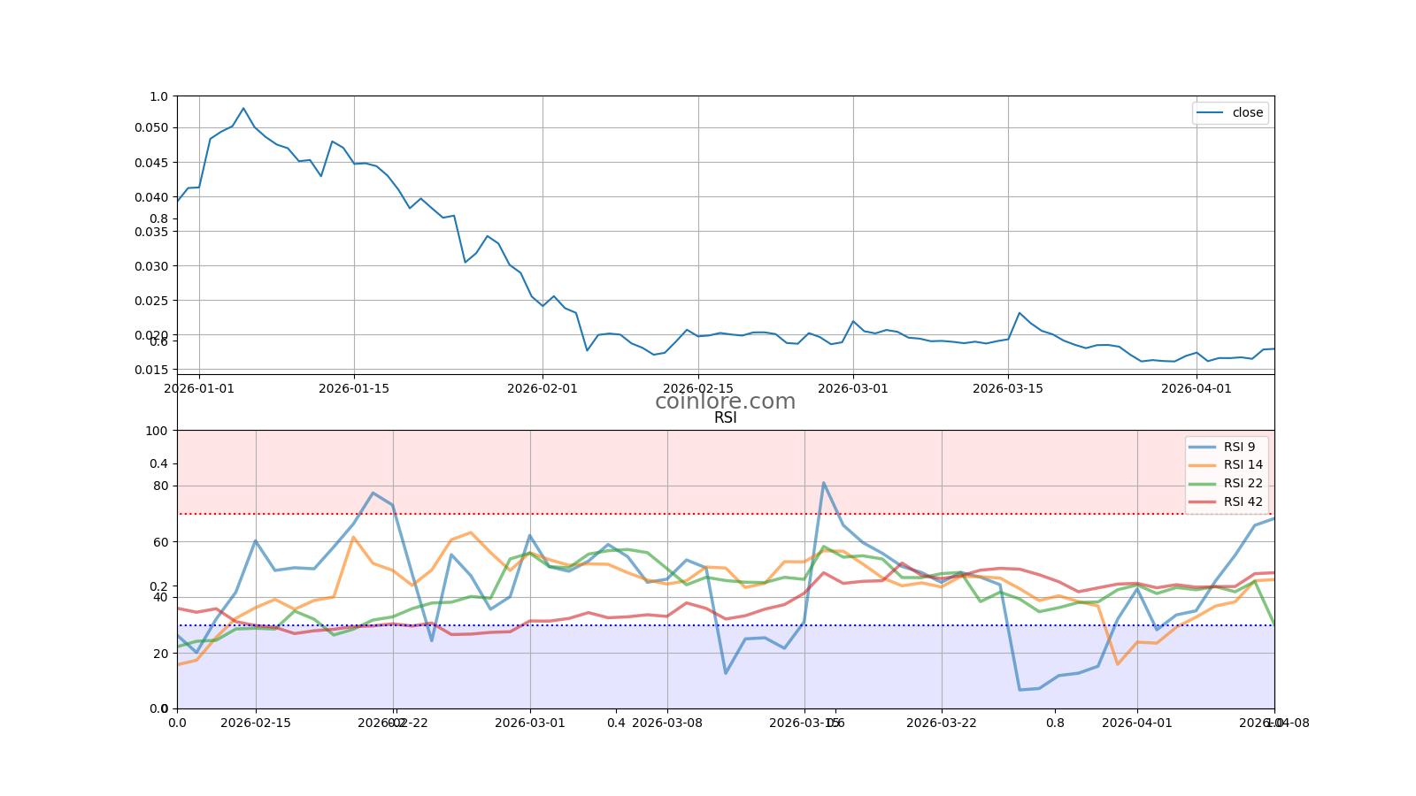 HarryPotterObamaSonic10Inu (ERC-20) RSI indicator