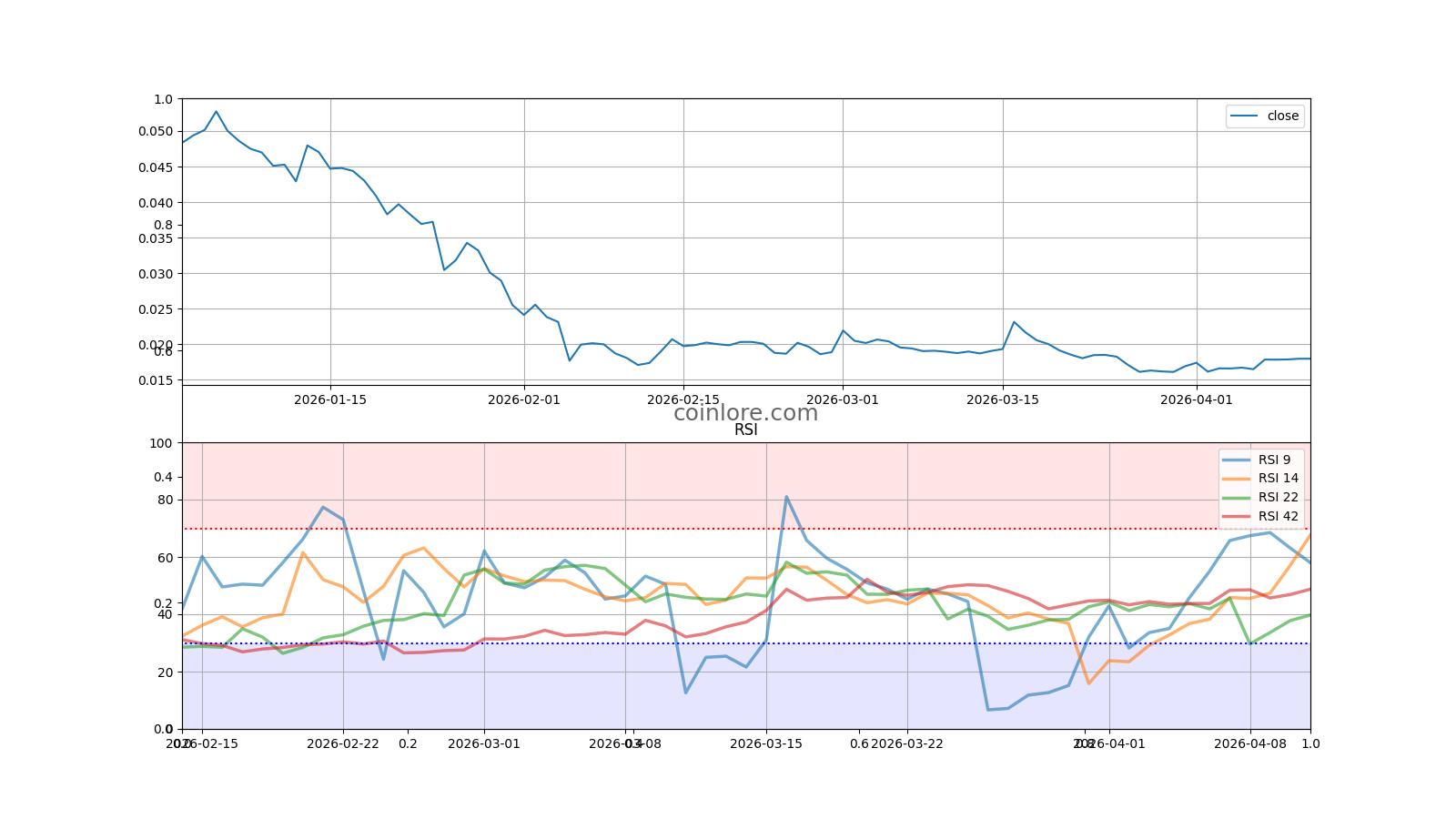 HarryPotterObamaSonic10Inu (ERC-20) RSI indicator
