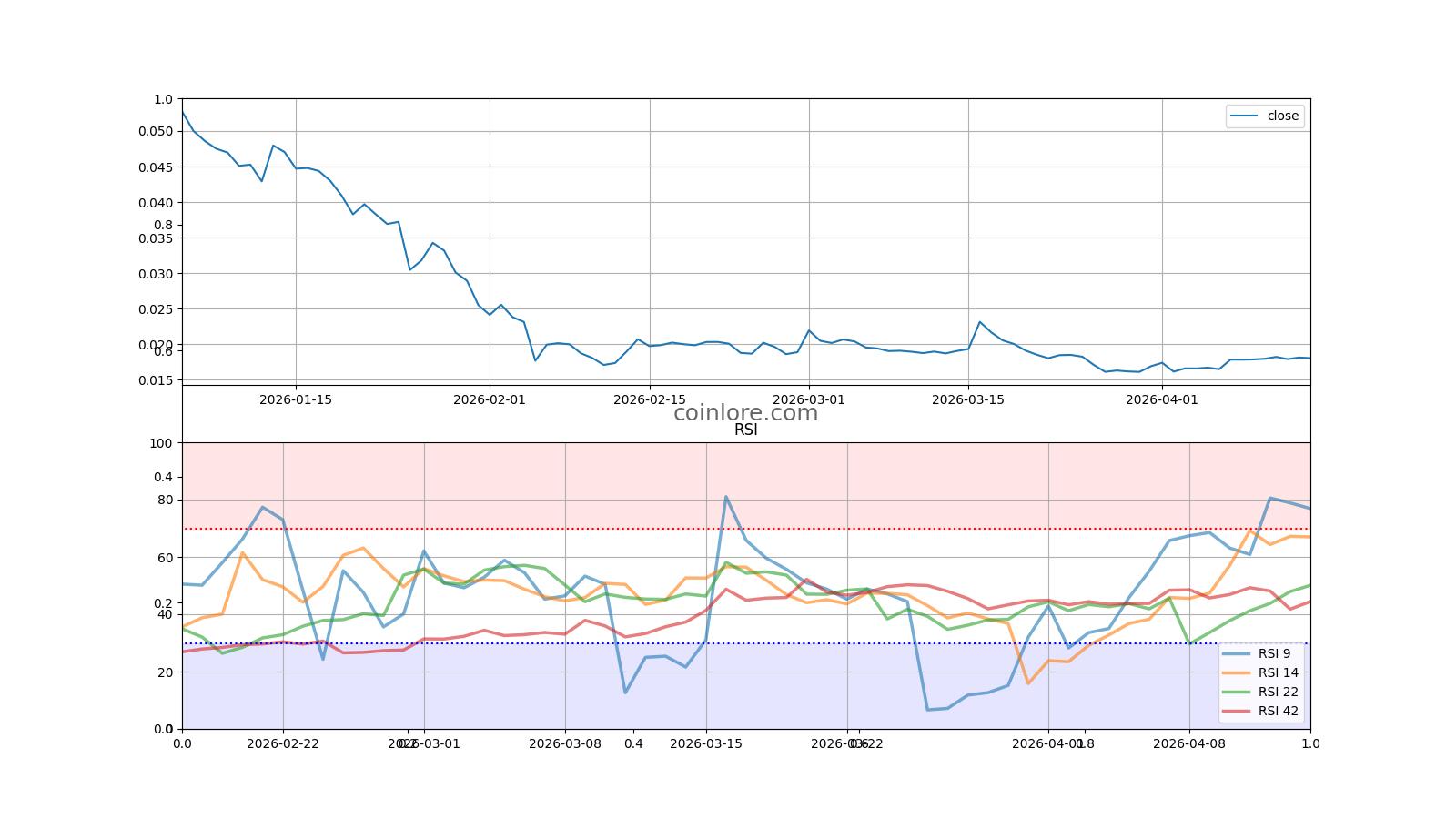HarryPotterObamaSonic10Inu (ERC-20) RSI indicator