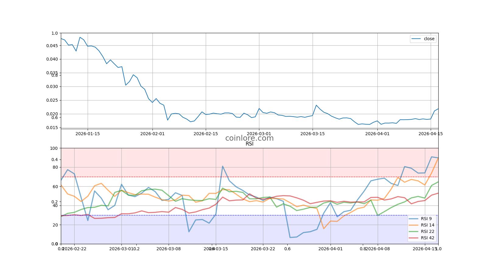 HarryPotterObamaSonic10Inu (ERC-20) RSI indicator
