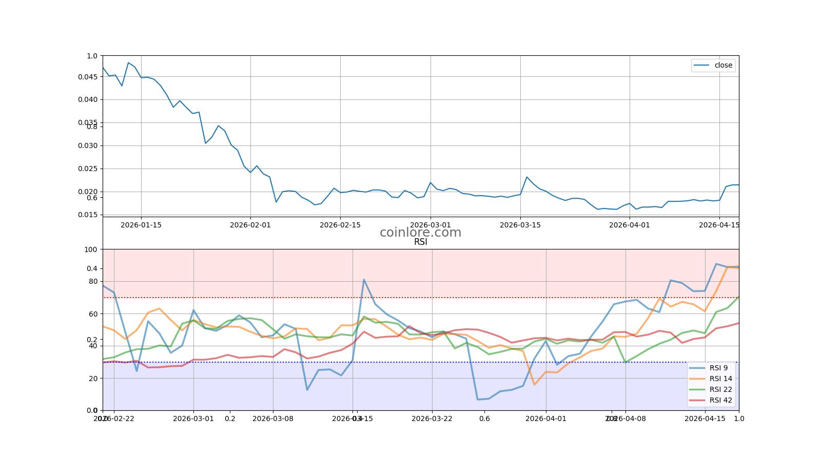 HarryPotterObamaSonic10Inu (ERC-20) RSI indicator