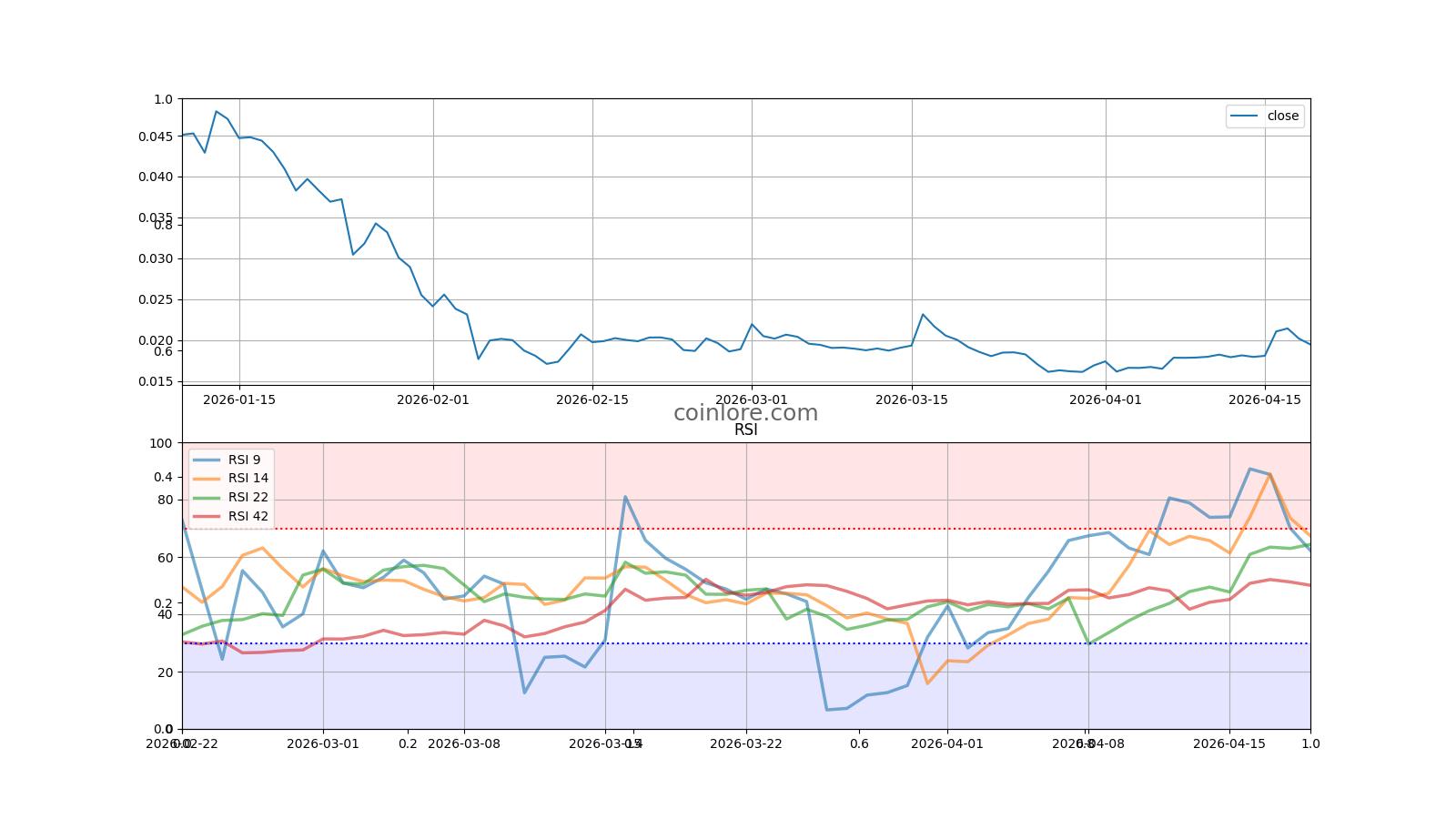 HarryPotterObamaSonic10Inu (ERC-20) RSI indicator