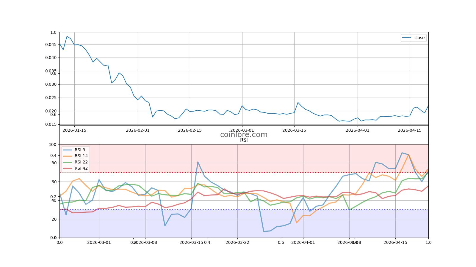 HarryPotterObamaSonic10Inu (ERC-20) RSI indicator