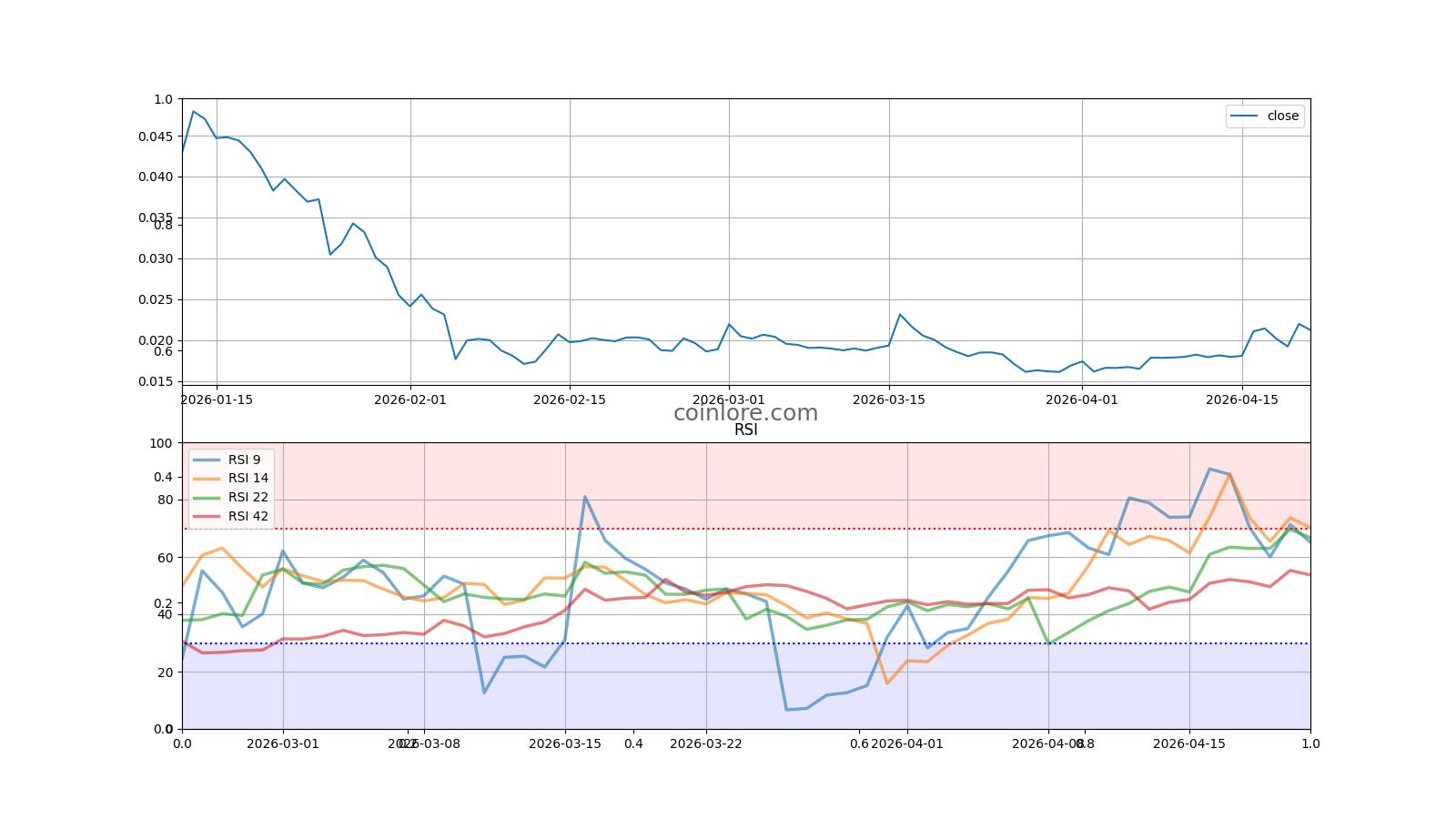HarryPotterObamaSonic10Inu (ERC-20) RSI indicator