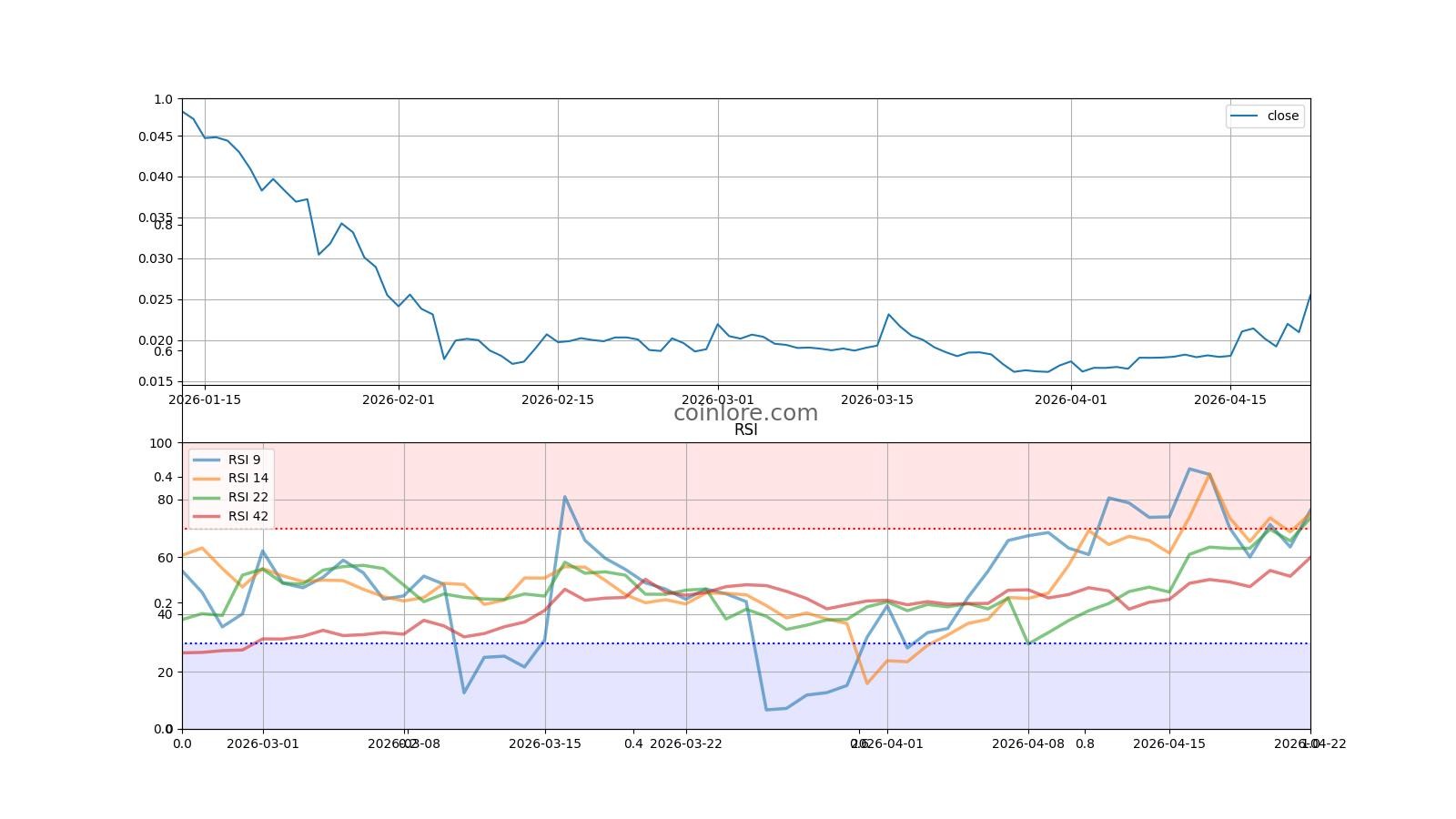 HarryPotterObamaSonic10Inu (ERC-20) RSI indicator