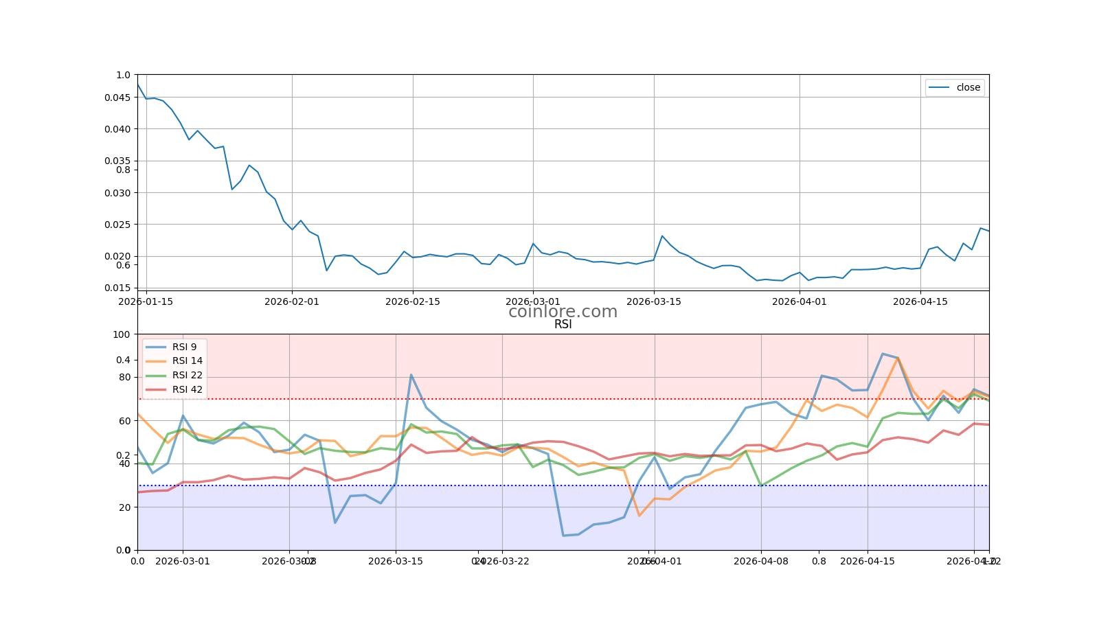 HarryPotterObamaSonic10Inu (ERC-20) RSI indicator