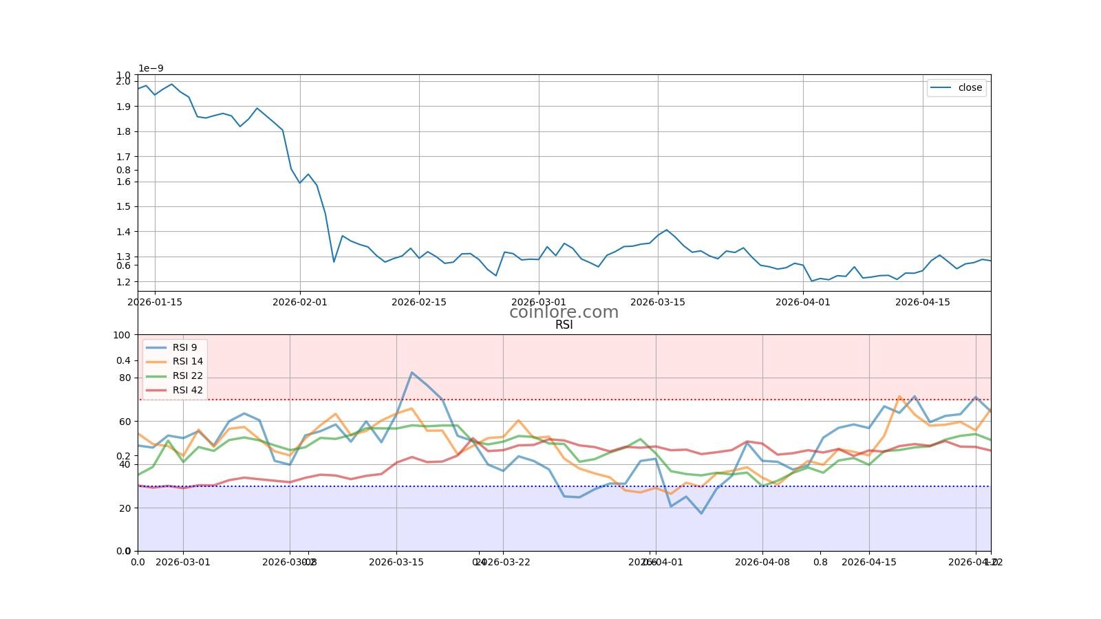 HarryPotterObamaSonic10Inu RSI indicator
