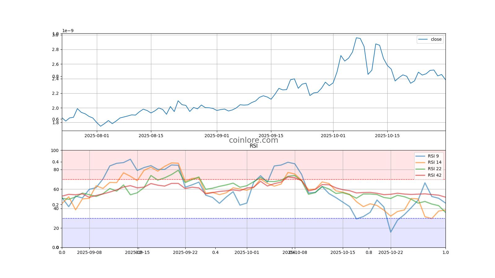 HarryPotterObamaSonic10Inu RSI indicator