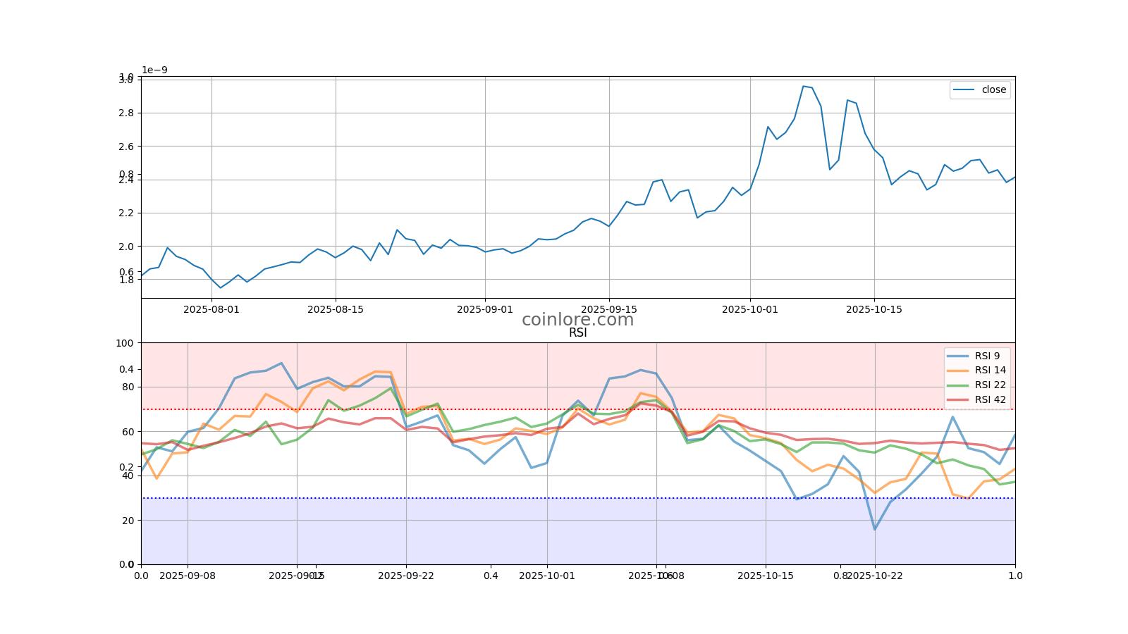 HarryPotterObamaSonic10Inu RSI indicator