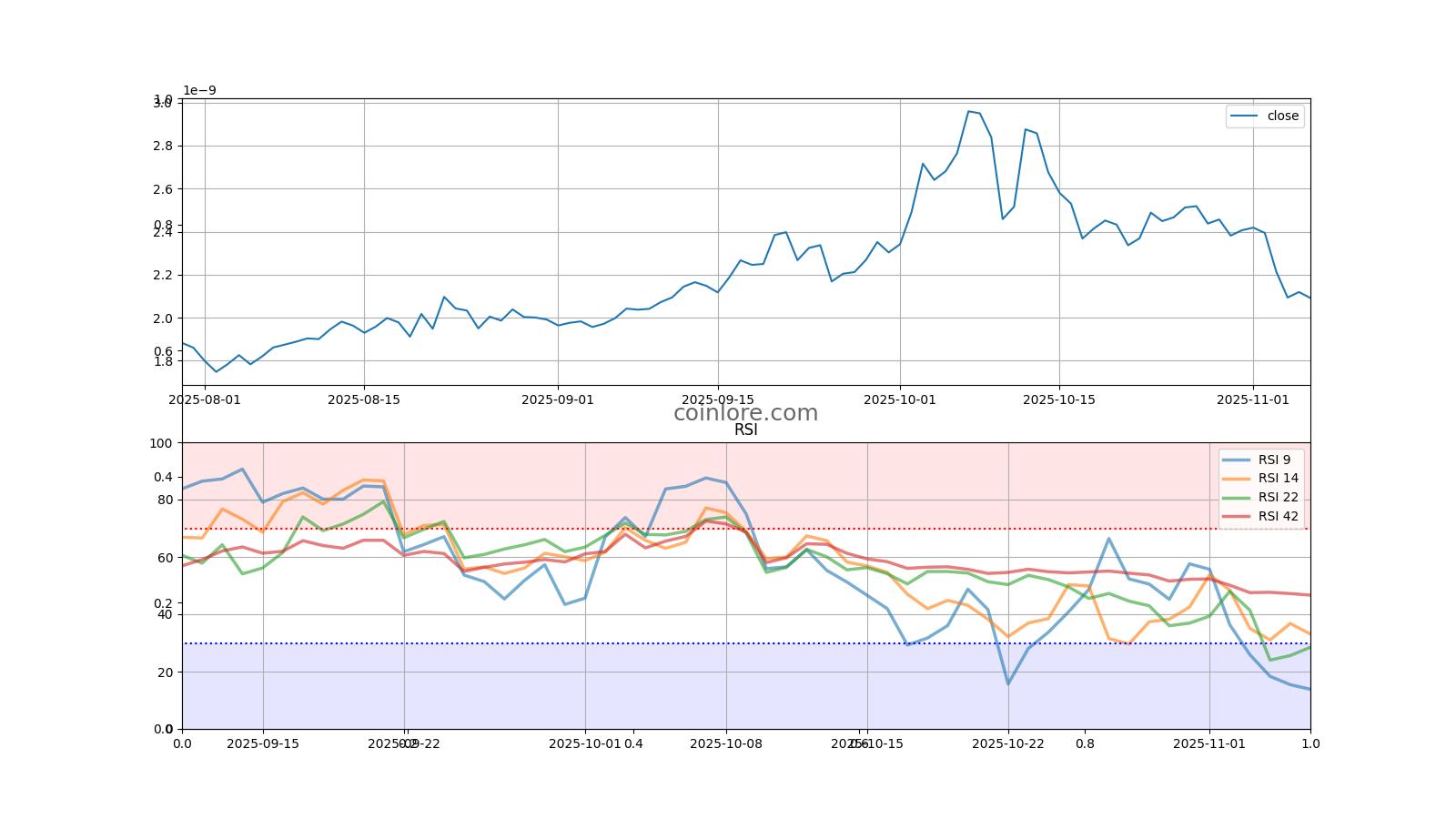 HarryPotterObamaSonic10Inu RSI indicator