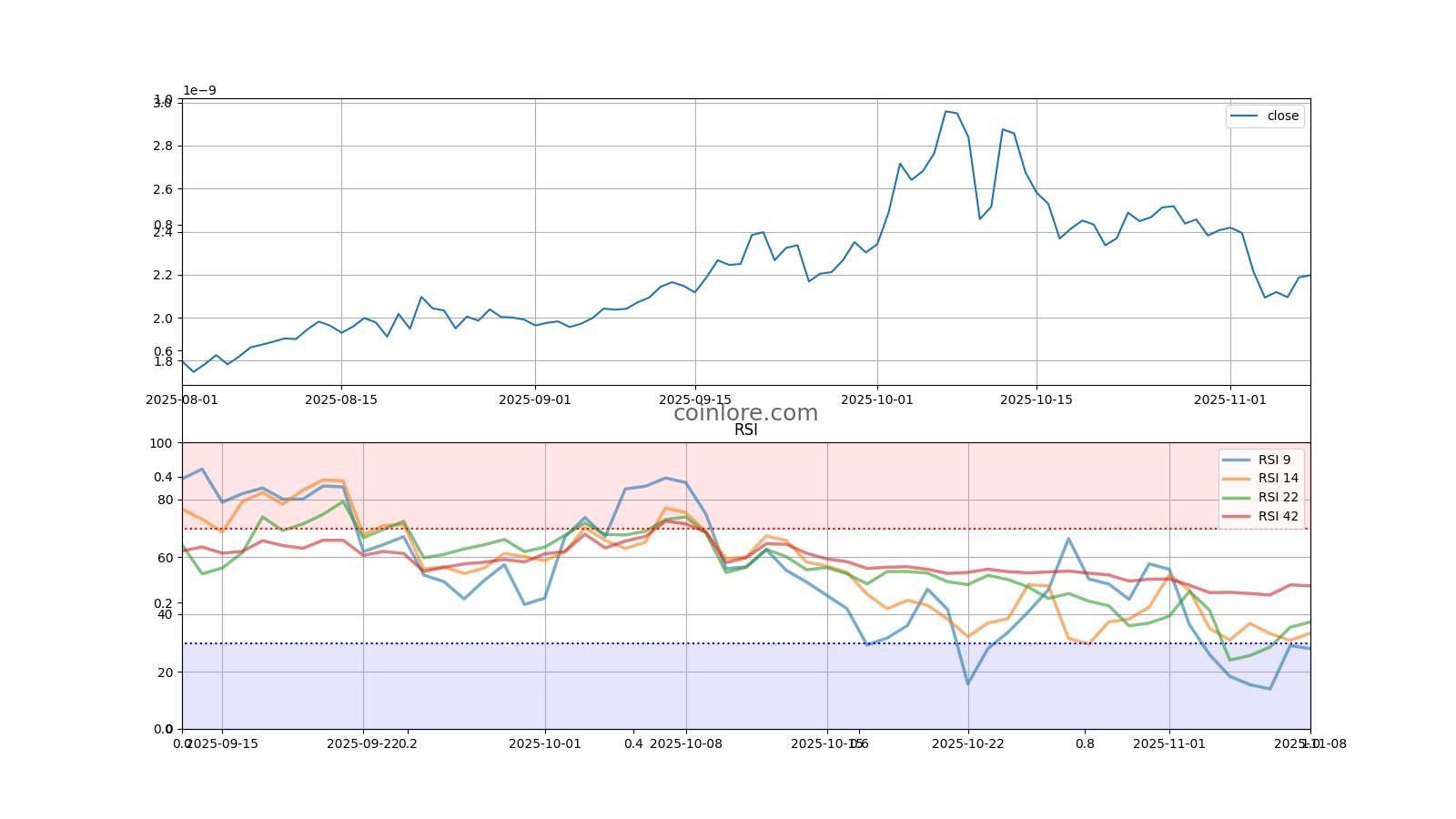 HarryPotterObamaSonic10Inu RSI indicator