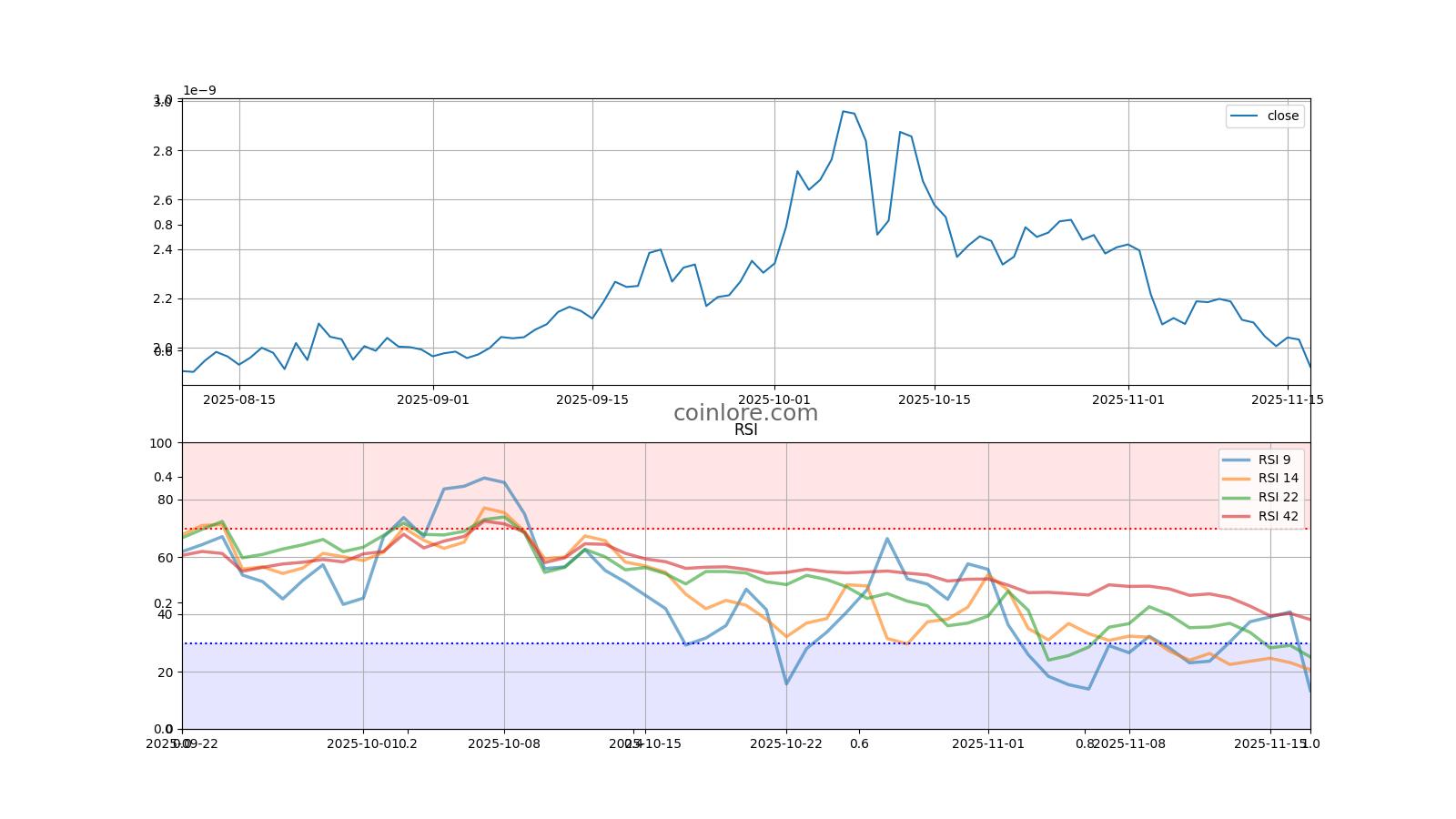 HarryPotterObamaSonic10Inu RSI indicator