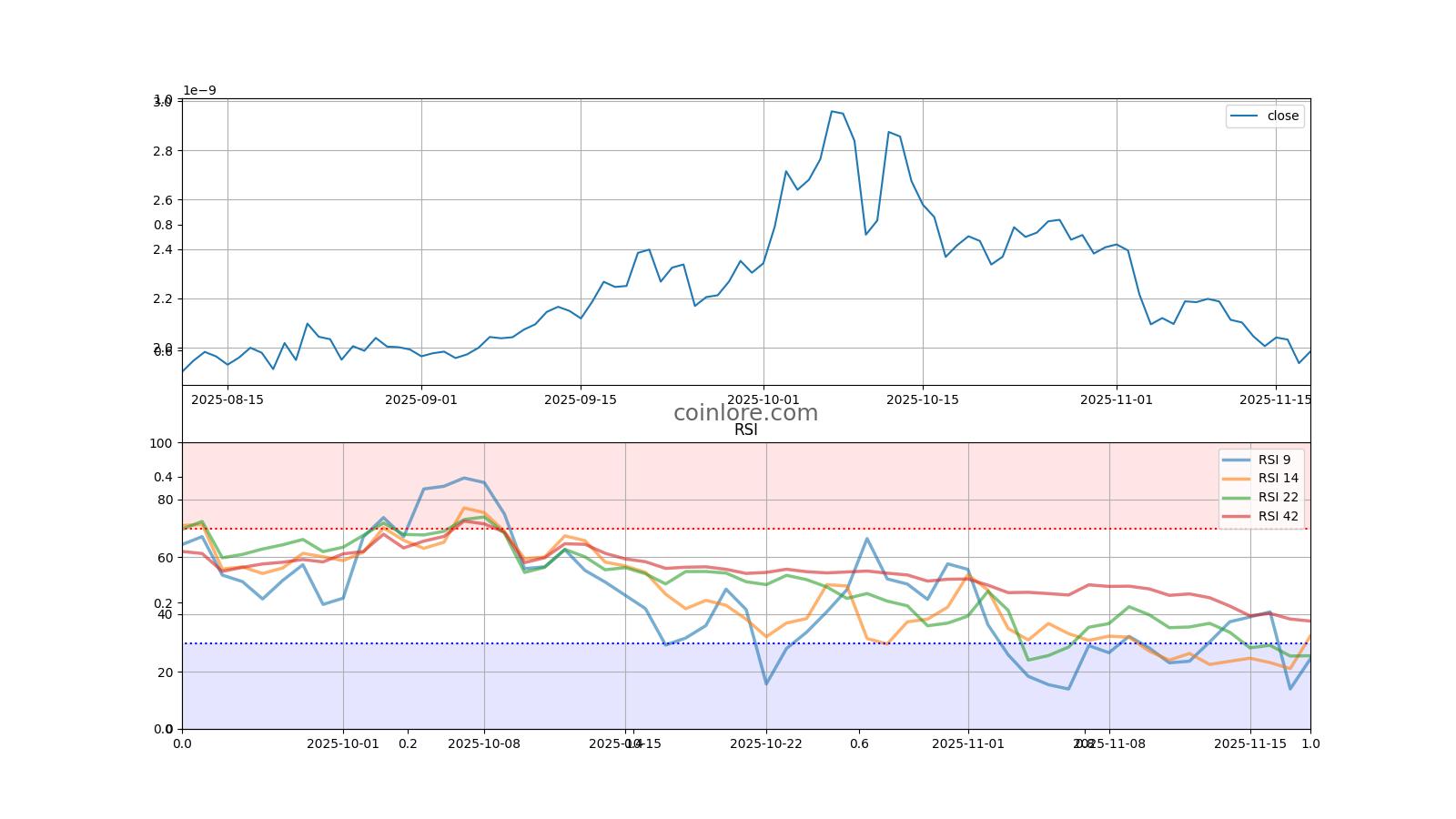 HarryPotterObamaSonic10Inu RSI indicator