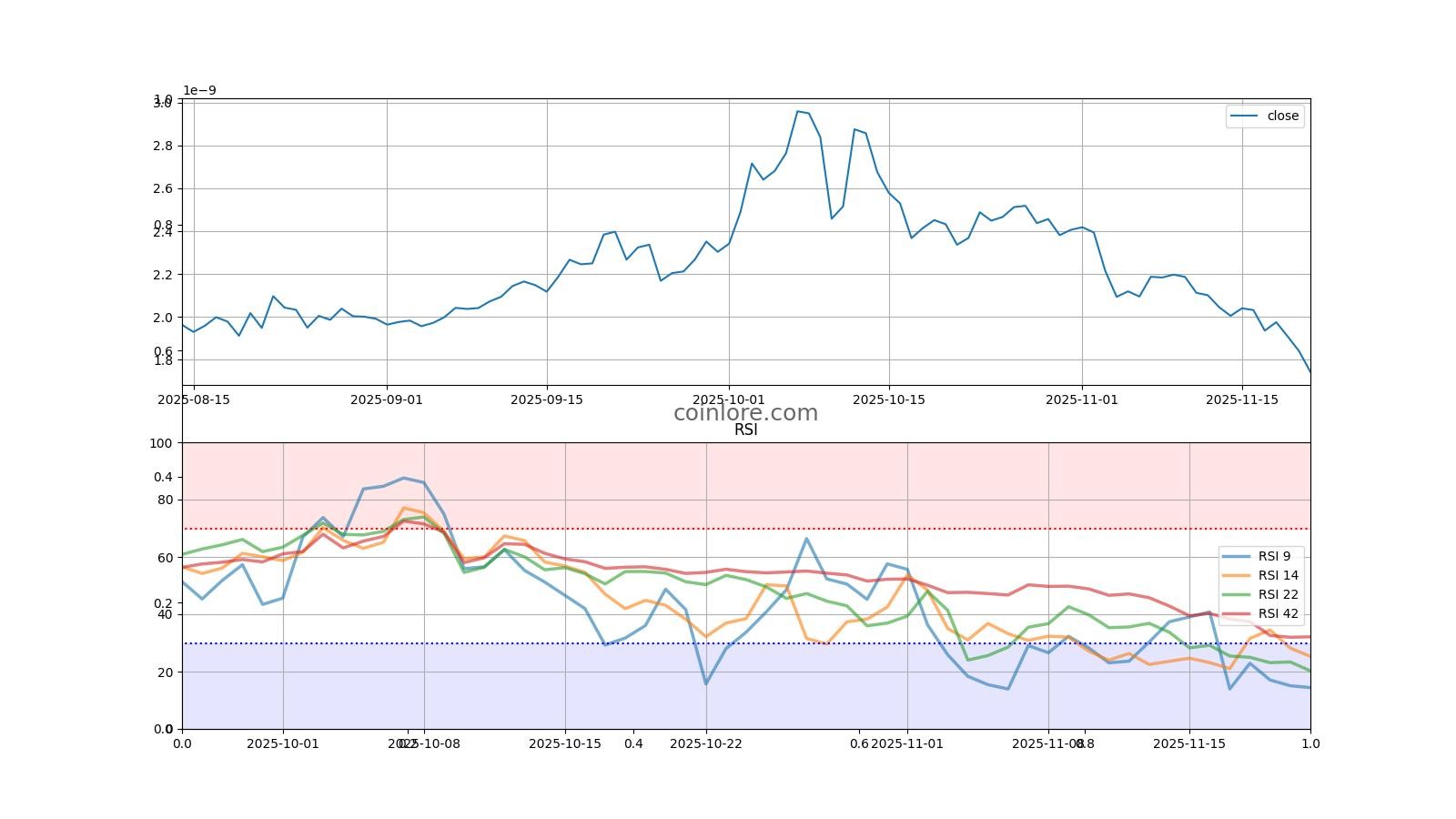 HarryPotterObamaSonic10Inu RSI indicator