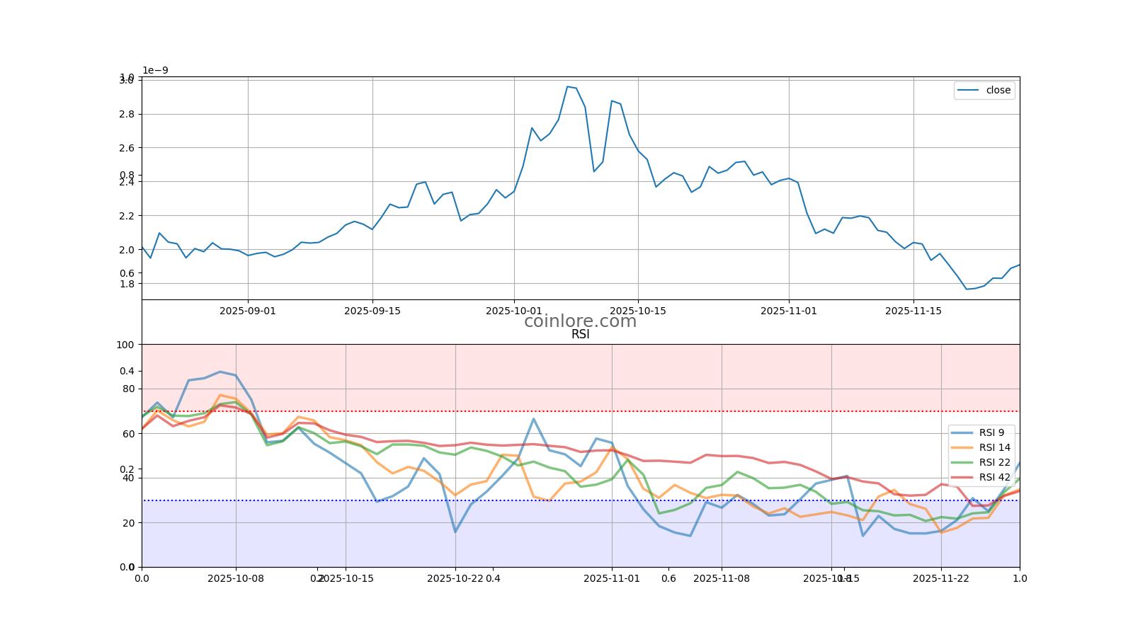 HarryPotterObamaSonic10Inu RSI indicator