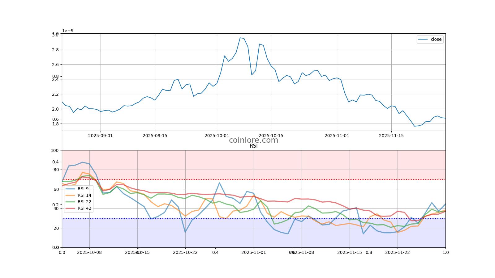 HarryPotterObamaSonic10Inu RSI indicator