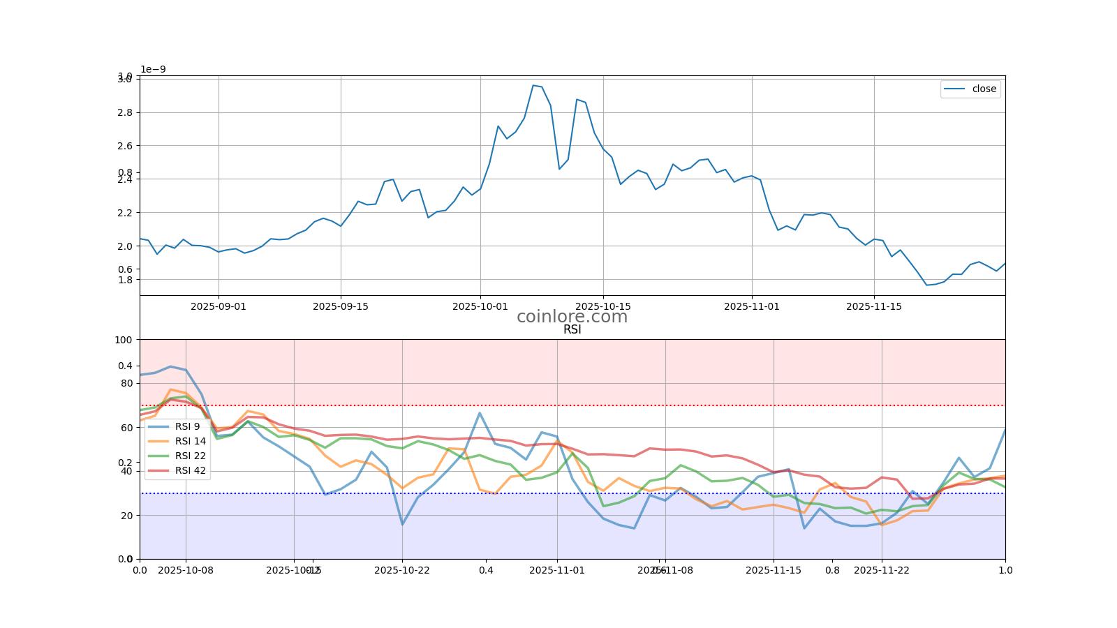 HarryPotterObamaSonic10Inu RSI indicator
