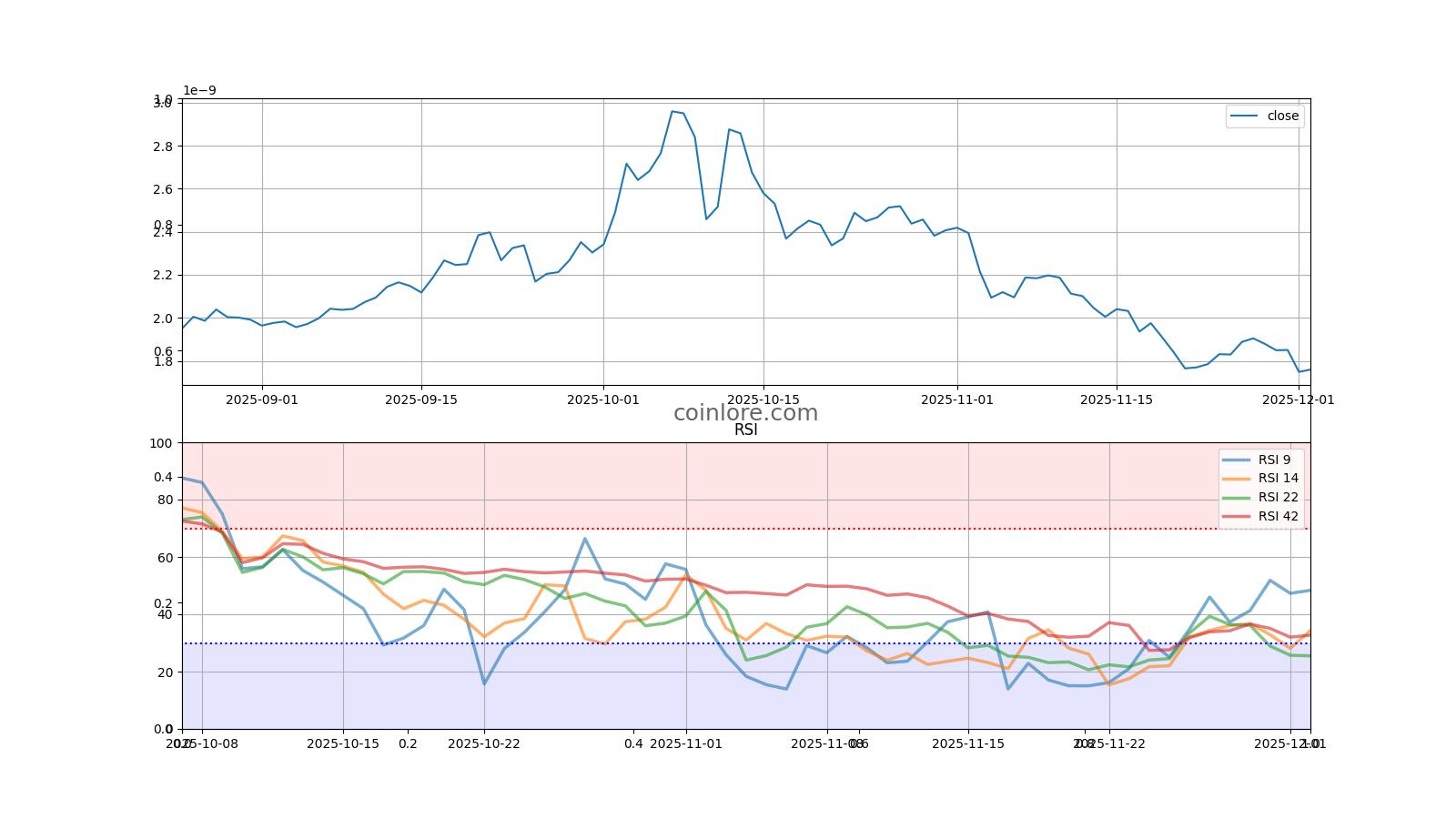 HarryPotterObamaSonic10Inu RSI indicator